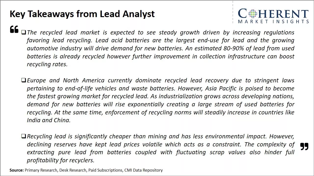 Recycled Lead Market Trends & YoY Growth Rate, 2025-2032
